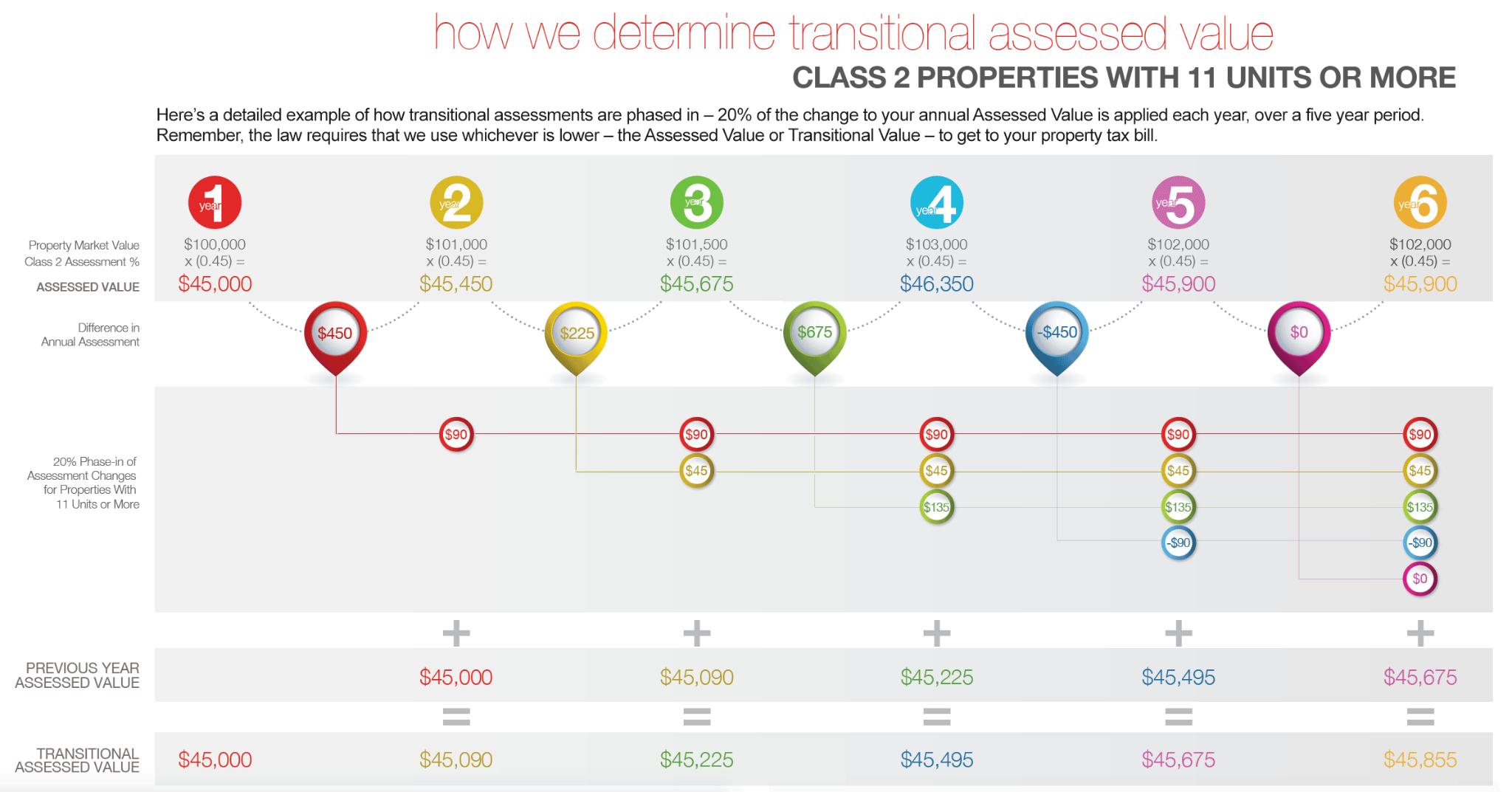 Actual Assessed Value vs. Transitional Assessed Value - The NYC Broker